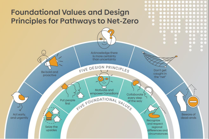 Net-Zero Pathways: 10 values and principles